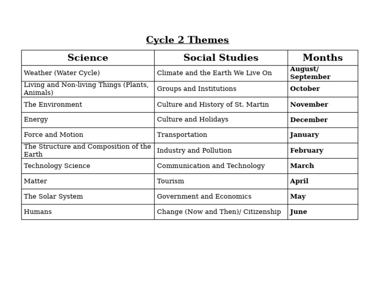 Cycle 2 Themes: Science & Social Studies | PDF