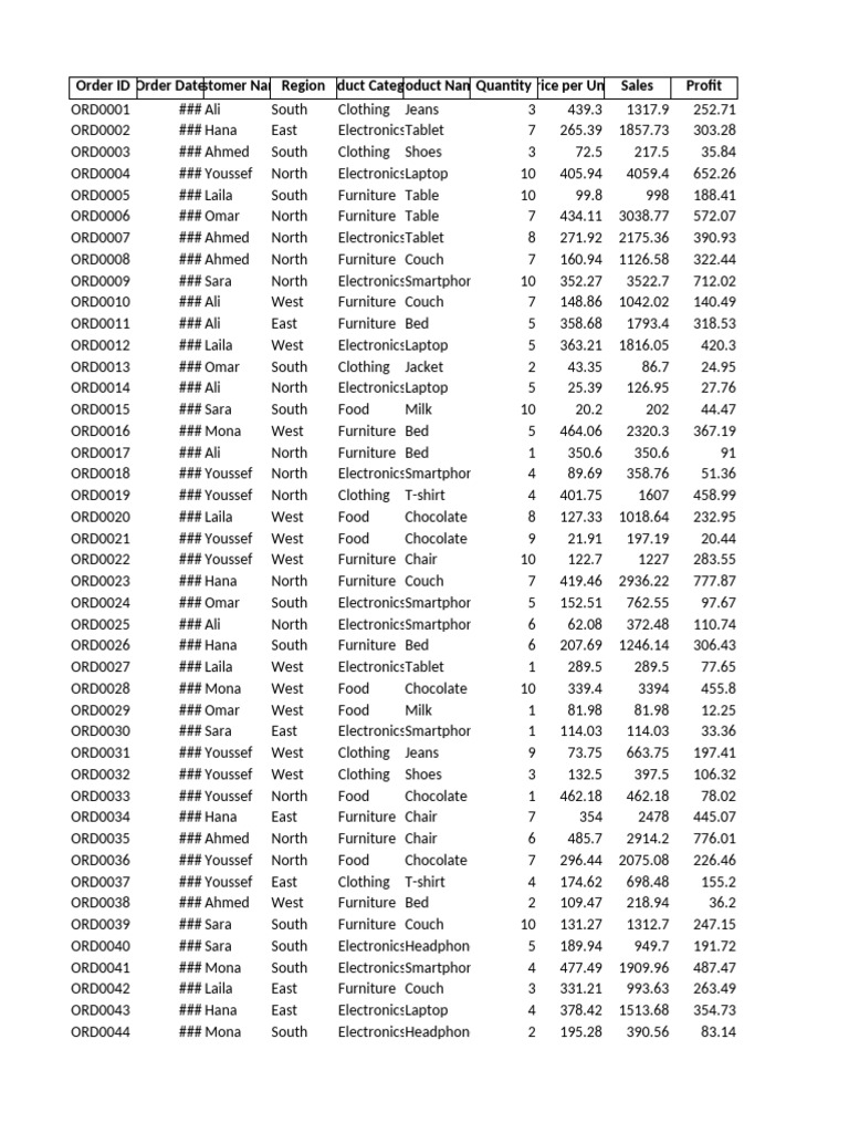 Sales Dataset | PDF | Manufactured Goods | Consumer Goods