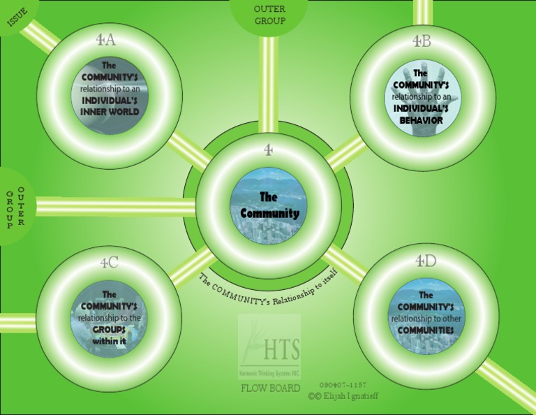 Community Relationship Flowboard | PDF | Social Science | Wellness