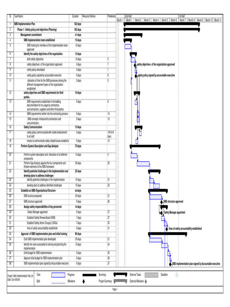 SMS Implementation Plan Overview | PDF | Risk Management | Risk