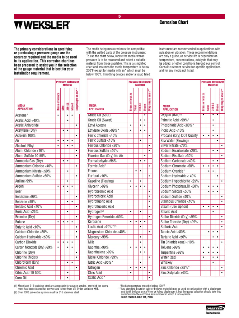 Metals Chemical Compatibility Chart | PDF | Acid | Chlorine