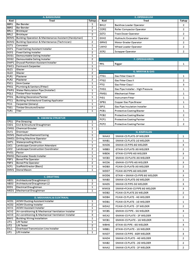 CIDB Trade List and Courses Overview | PDF | Welding | Construction