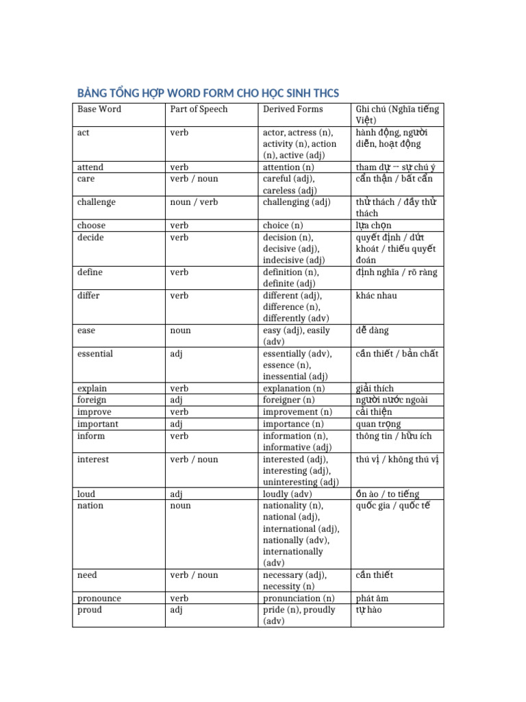 Unit 1 Word - Form List | PDF