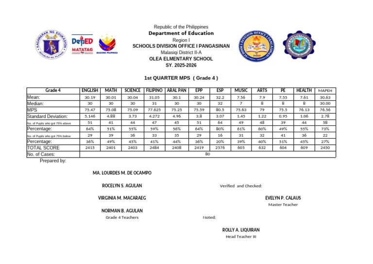 Grade 4 1st Quarter MPS Report 2025-2026 | PDF | Philippines ...