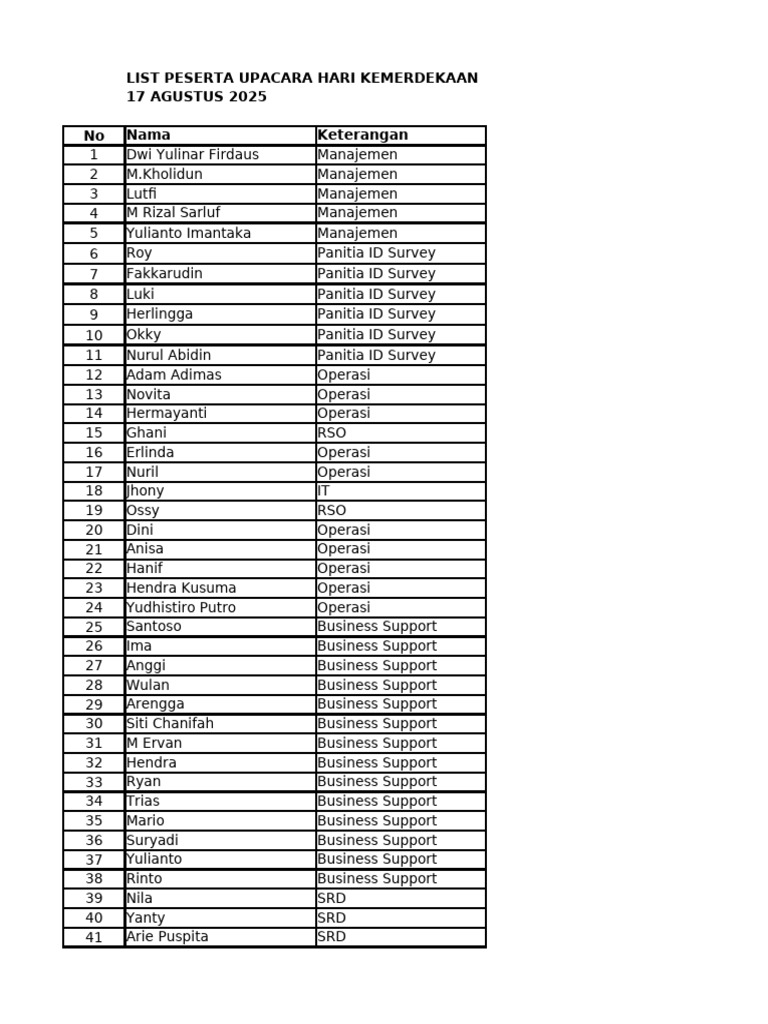 Usulan Peserta Upacara Hari Kemerdekaan 17 Agustus Rev 15 Ags | PDF