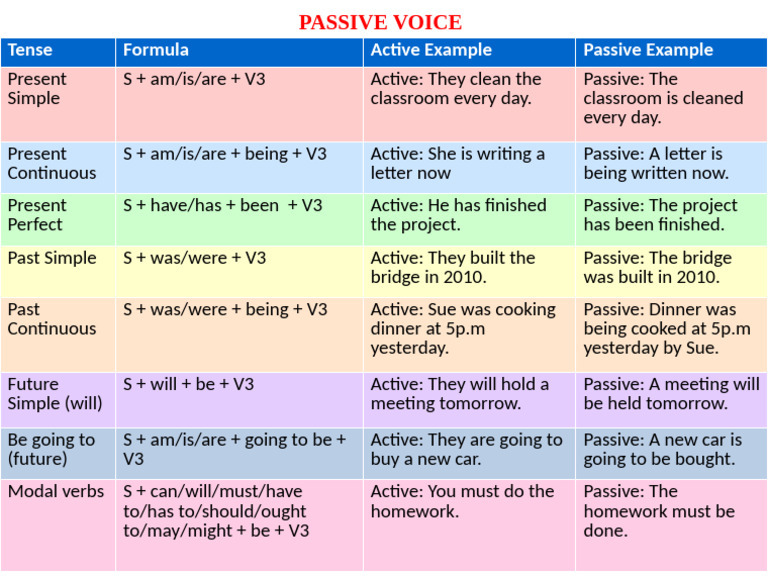 Passive Voice Summary Multicolour | PDF