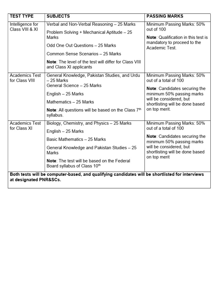 Entry Test Passing Marks Overview | PDF | Intelligence | Cognition