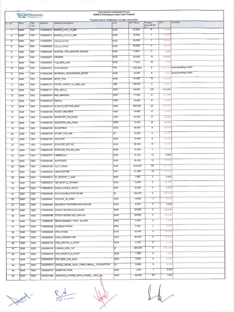 100MLD - Physical Stock Verification Sheet-10-Apr-2024-Sign PDF | PDF