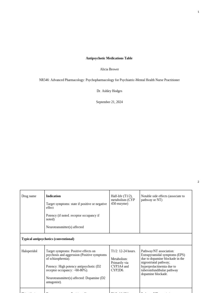 Alicia NR546 - WK3 - Antipsychotics - Table-1 | PDF | Antipsychotic | Dopamine Receptor D2