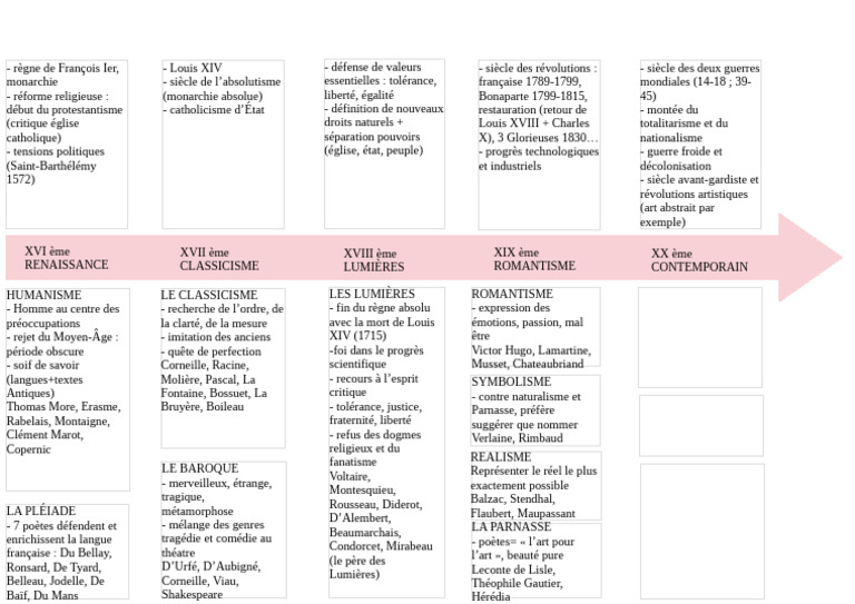 Évolution des courants littéraires en France | PDF | Littérature française