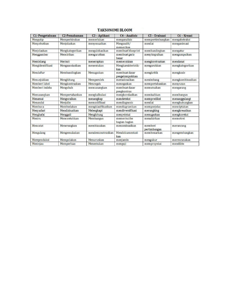 taksonomi bloom | PDF