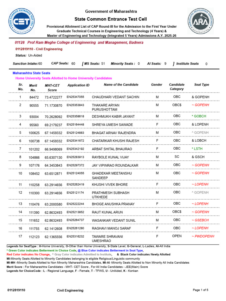Capr-Iii 01128 | PDF | Qualifications | Standardized Tests