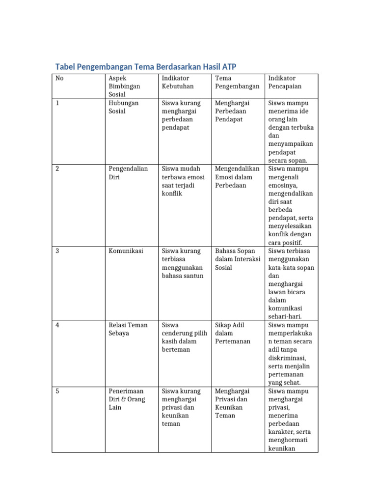 Tabel Pengembangan Tema ATP | PDF