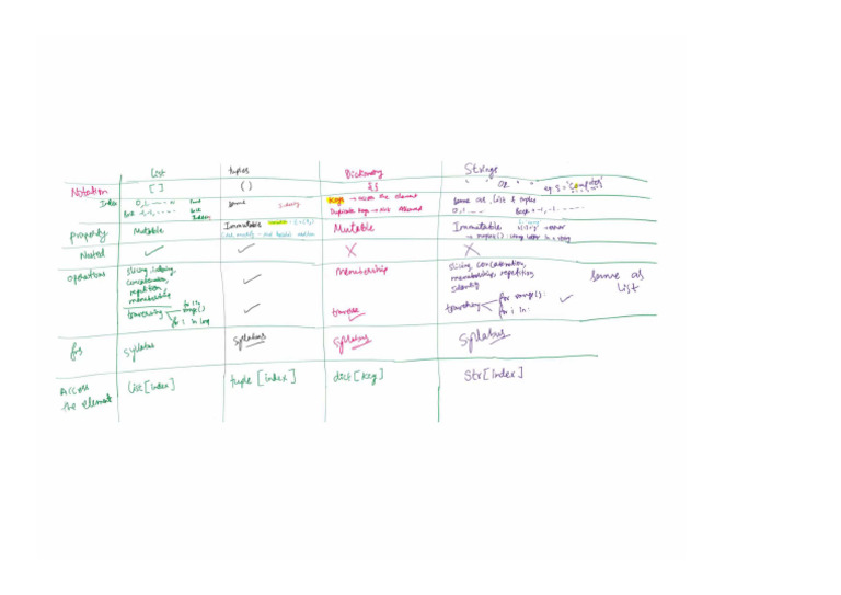 Mind Map - List, Tuple, Dictionary, String | PDF