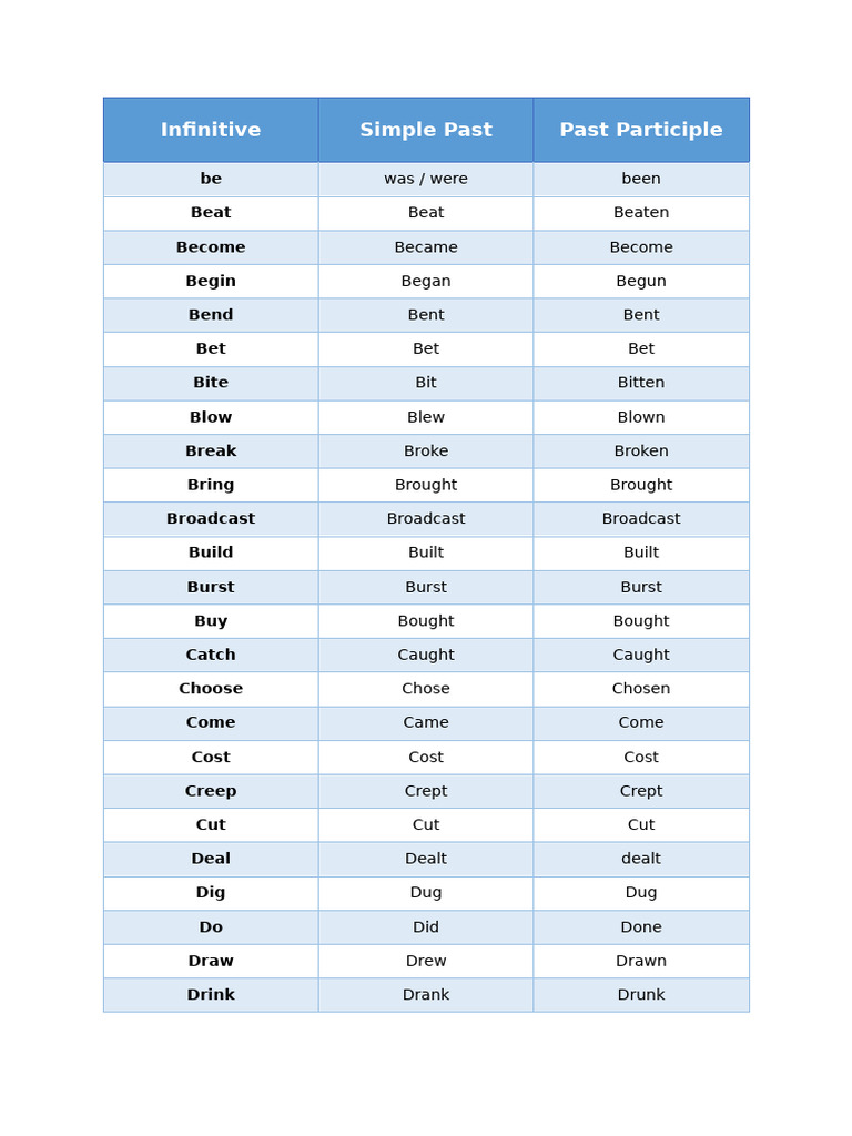 Verb Forms: Present, Past, Participle | PDF