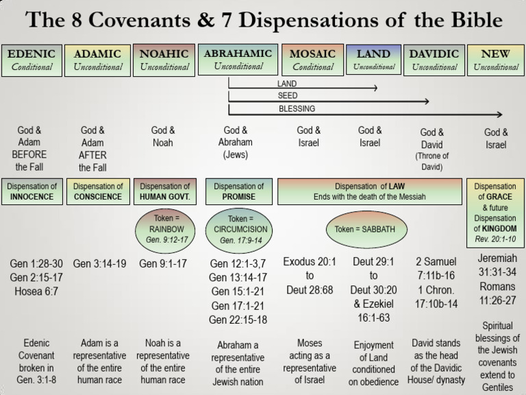8 Covenants and 7 Dispensations Overview | PDF | Book Of Genesis ...