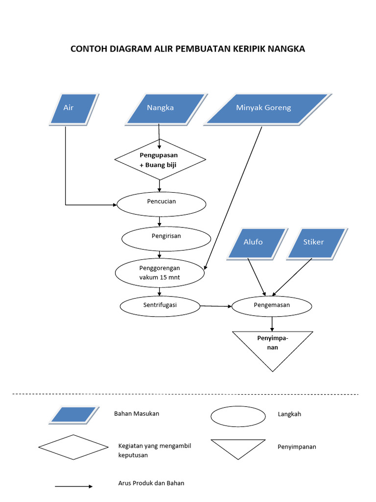 Diagram Alir Pembuatan Keripik Nangka | PDF