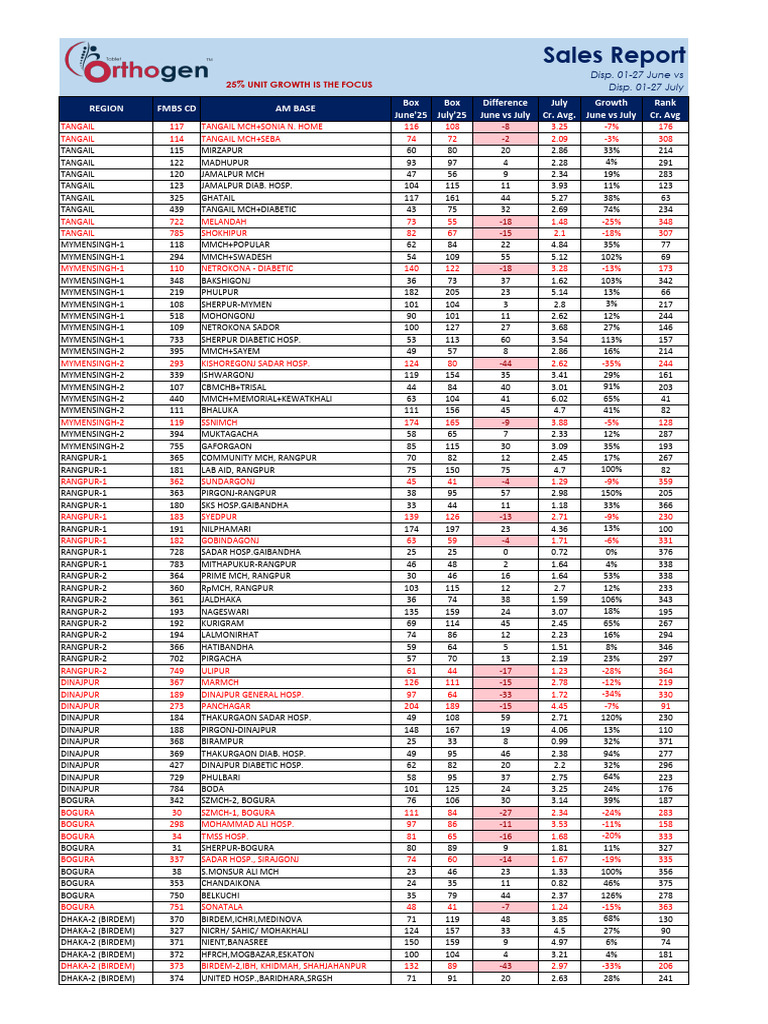 01-27 July AM Sales Report Orthogen Unit Growth | PDF