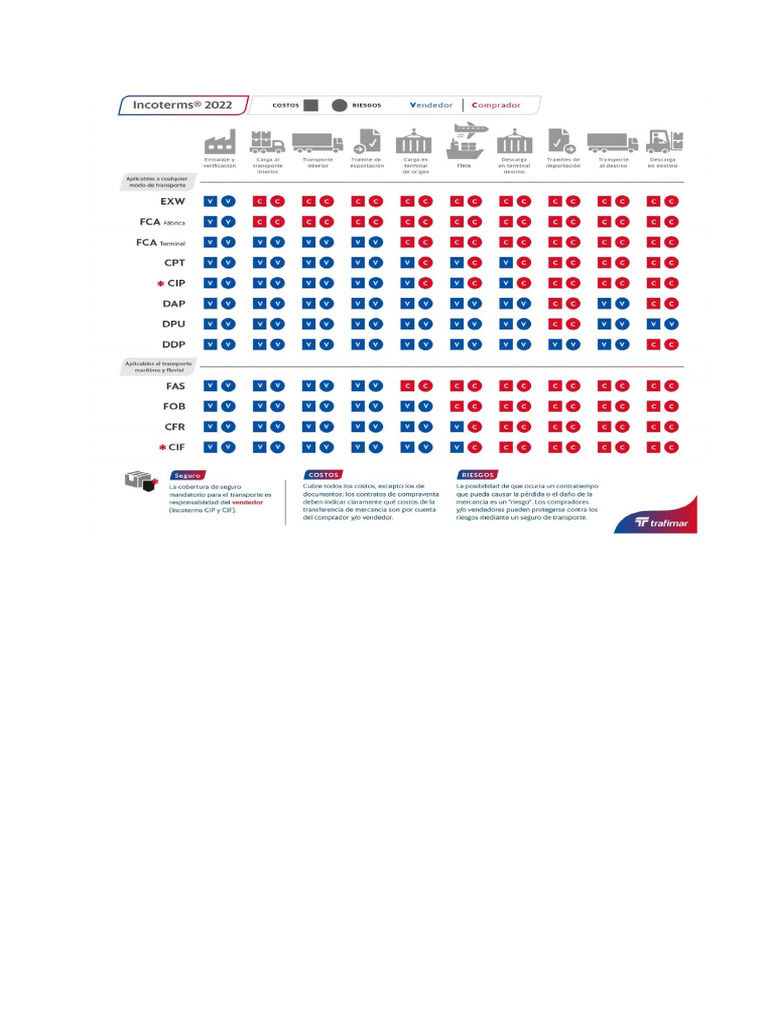 INCOTERMS | PDF