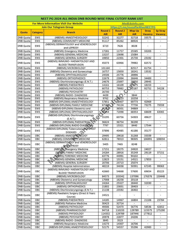 Neet PG 2024 All India DNB Final Cutoff List | PDF | Medicine | Health Sciences