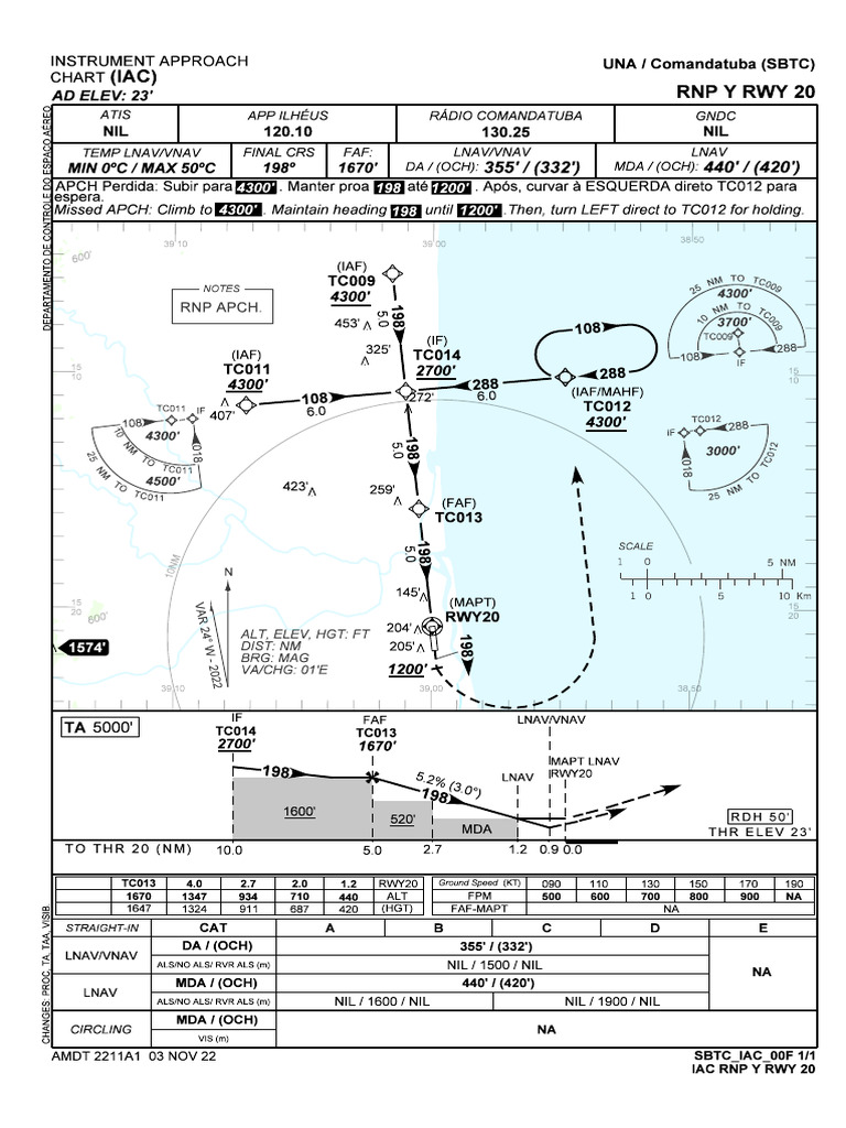 SBTC RNP y Rwy20 Iac | PDF