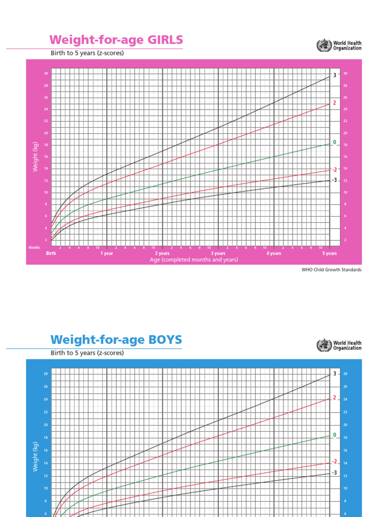 Tablas de Crecimiento OMS | PDF