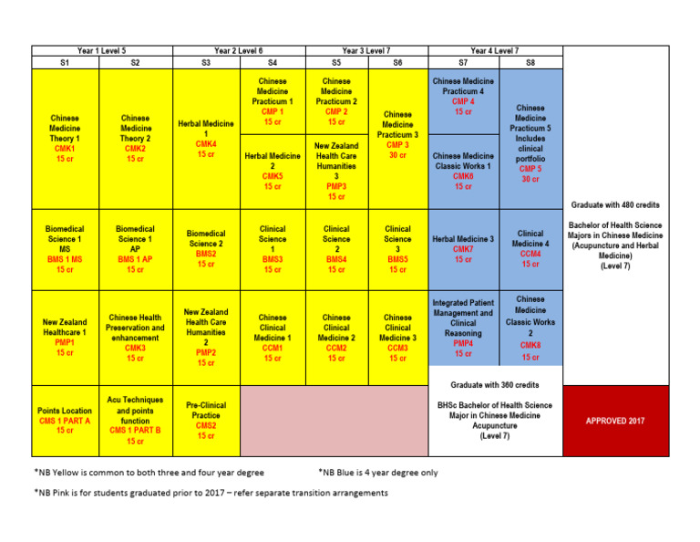 Approved 2017 Degree Structure Final Version | PDF | Health Sciences ...