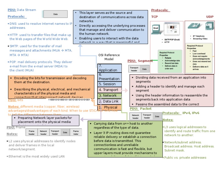 Cisco1 OSI Layer MindMap | PDF | Computers | Technology & Engineering