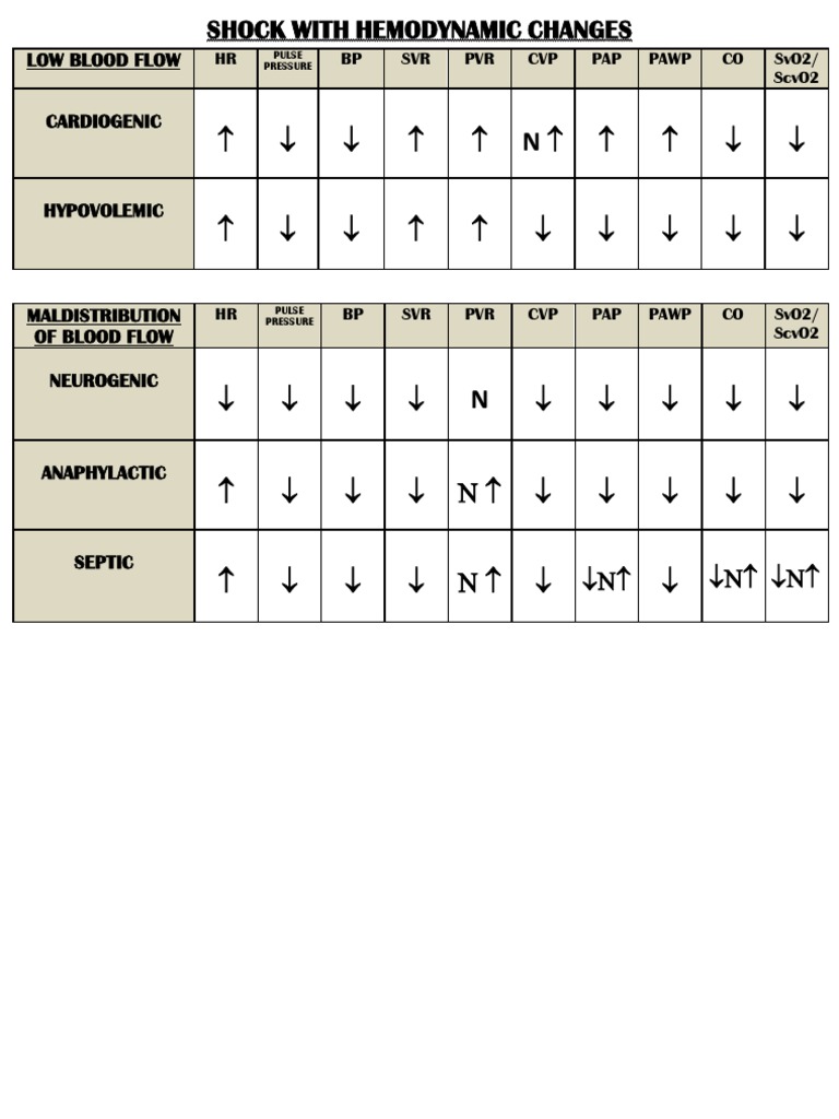Shock With Hemodynamic Changes | PDF