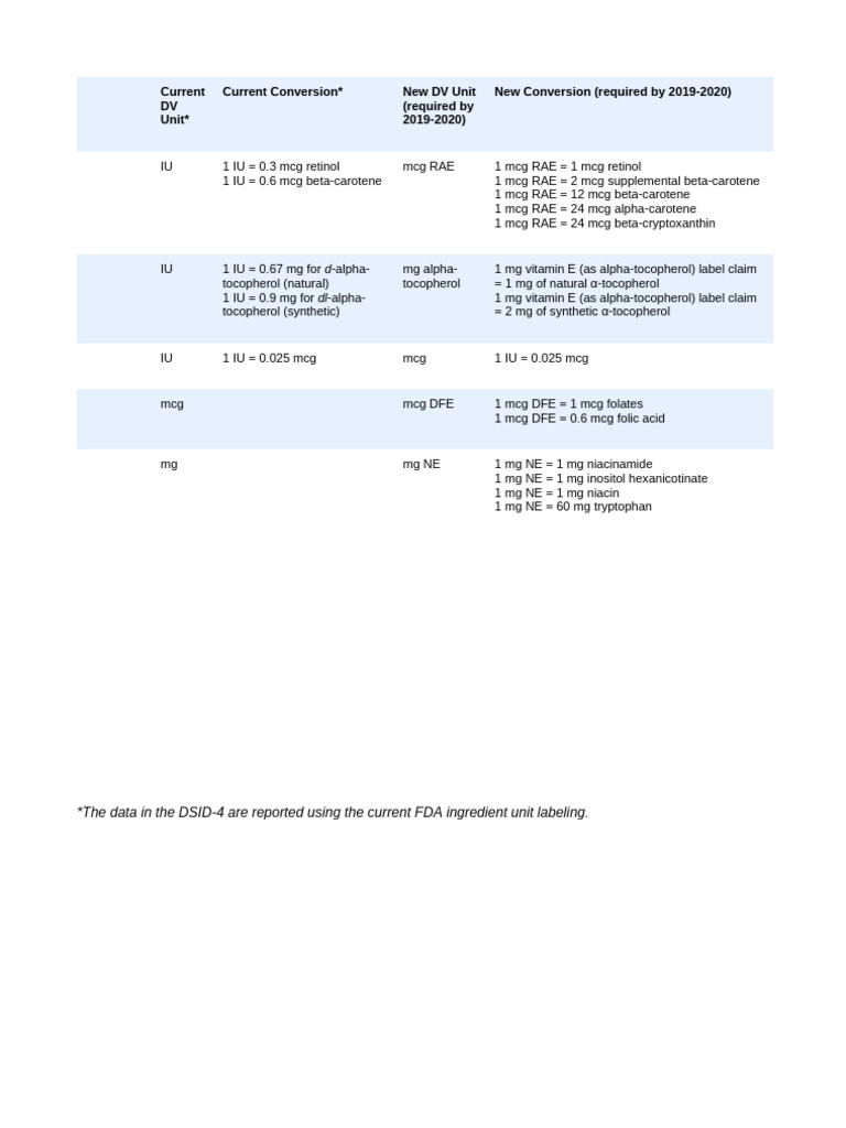 Vitamin A and E Conversion Guide | PDF