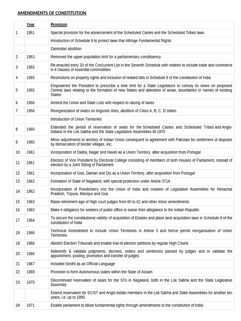 Major Constitutional Amendments Overview | PDF | Legal Documents ...