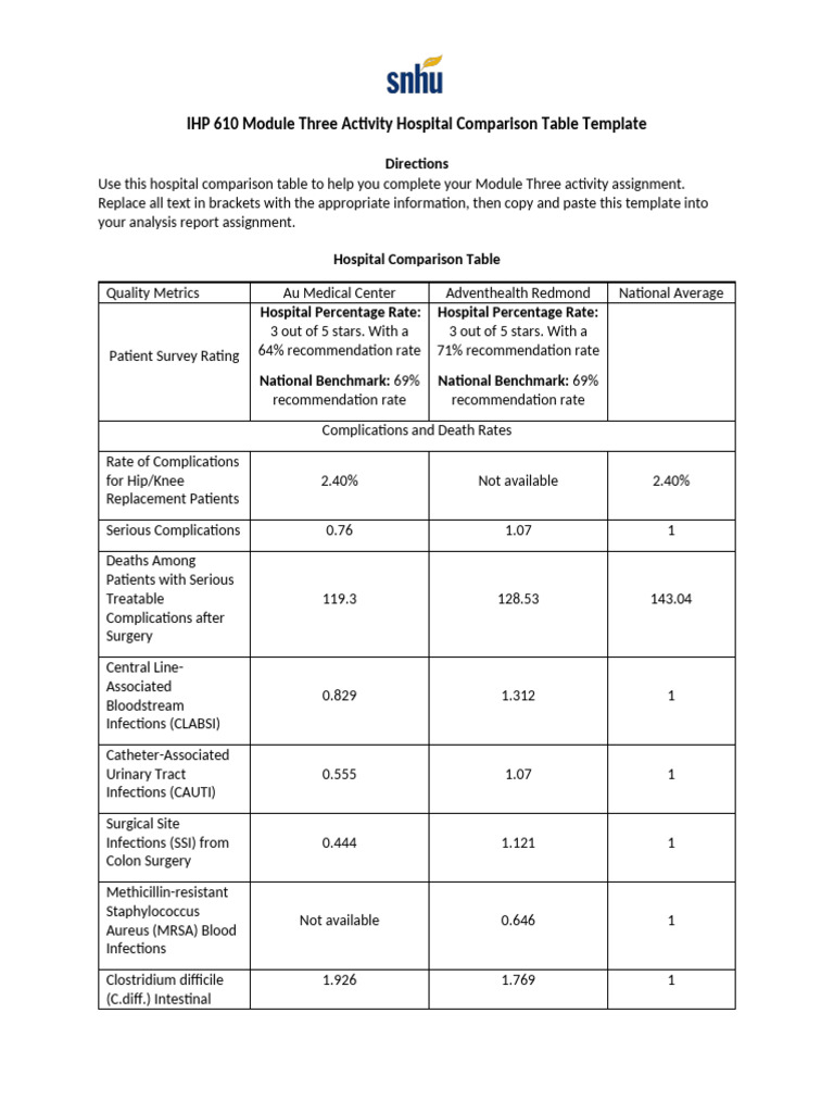 IHP 610 Module Three Activity Hospital Comparison Table Template | PDF ...