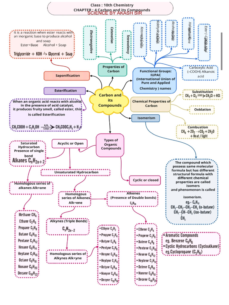 Carbon and Its Compound Mind Map | PDF