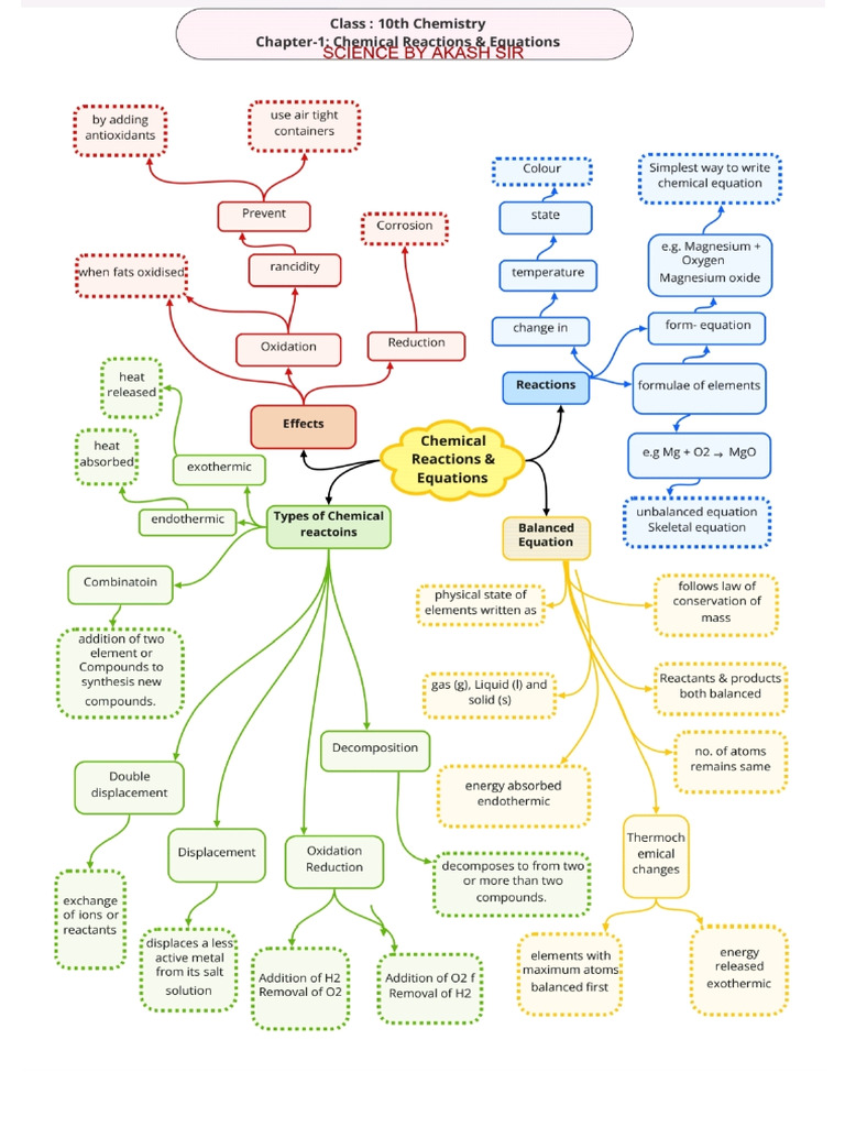 Chemical Reaction and Equation Mind Map | PDF