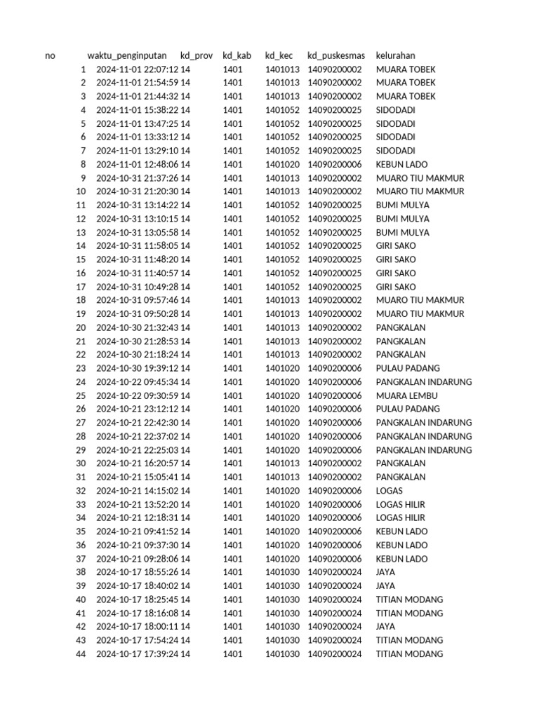 Kuansing - Data Skamrt 2024 - Lengkap Ruta + Ikl + Uji Lab | PDF
