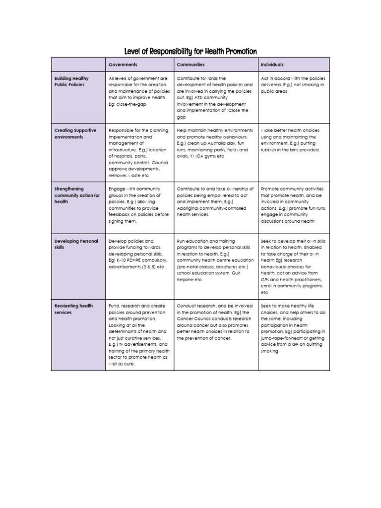 Level of Responsibility for Health Promotion | PDF