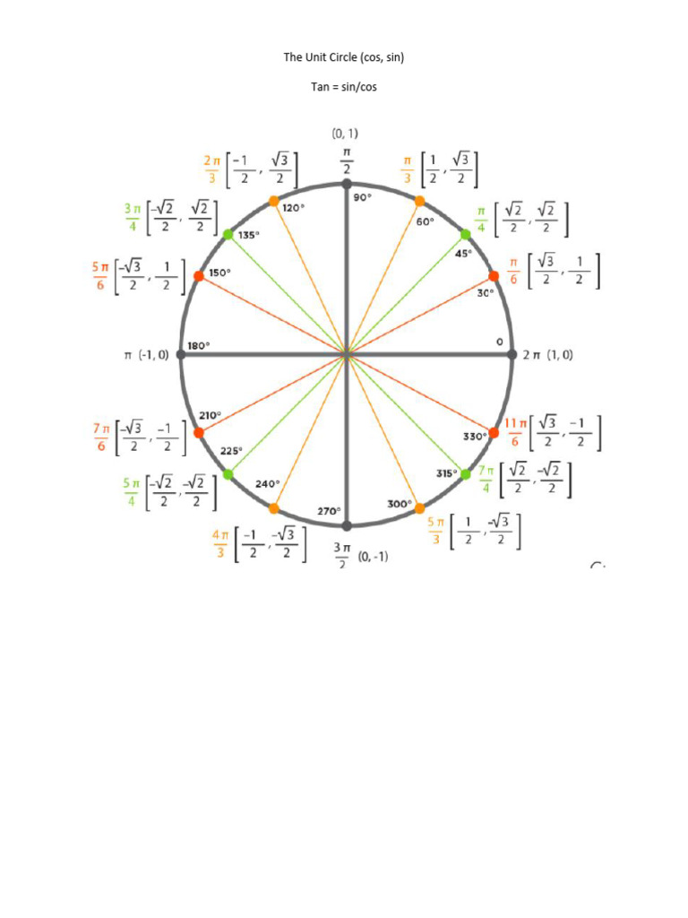 Notes Unit Circle and Transformation of Graphs Including Trig Graphs | PDF