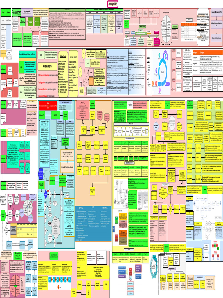 One Mindmap For Complete PMP 1630043108 | PDF | Conflict Resolution | Service Level Agreement