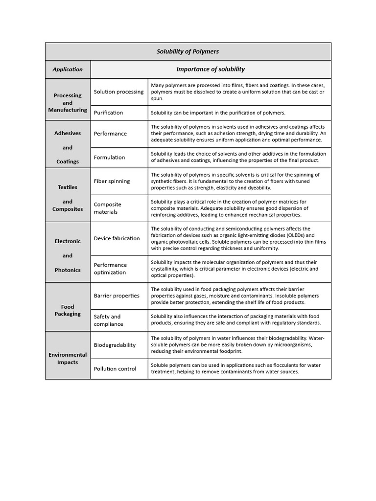 Module 6 - Solubility of Polymers | PDF | Polymers | Solubility