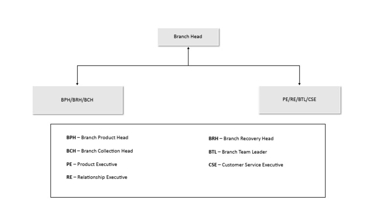 Struktur Organisasi Branch Head | PDF