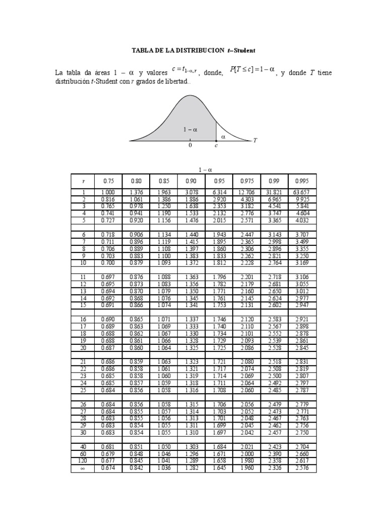 Tabla T Student | PDF