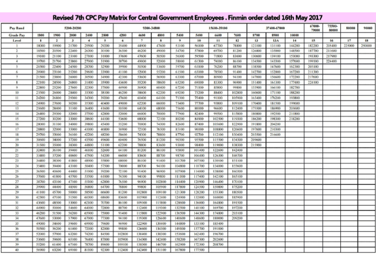 7th Pay Matrix Revised | PDF