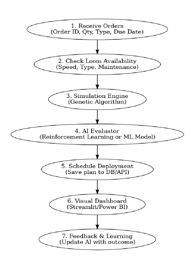 AI Loom Scheduling Flowchart | PDF