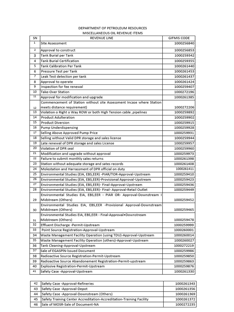 Oil Revenue Compliance and Approval Items | PDF | Natural Gas ...