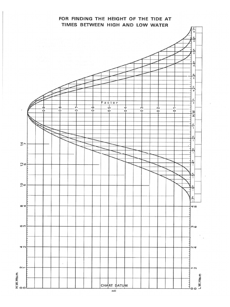 Tide Calculation Sheet | PDF
