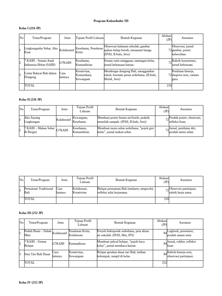 Program Kokurikuler SD | PDF