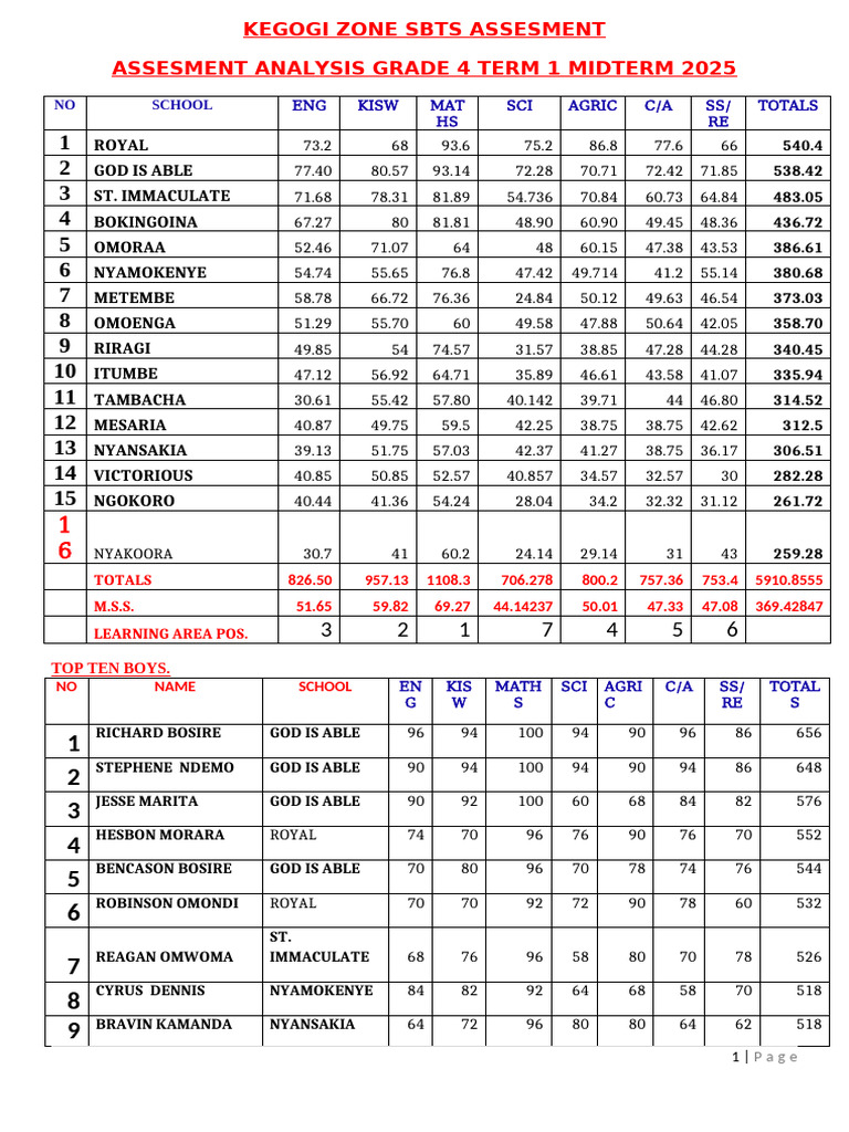 Grade 4 Midterm Assessment Results 2025 | PDF