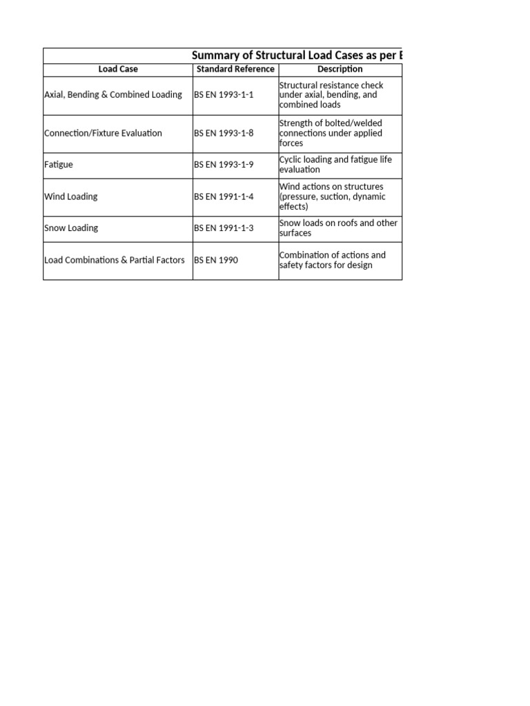 Structural Loading Summary-Gem Eurocode | PDF | Buckling | Structural Load