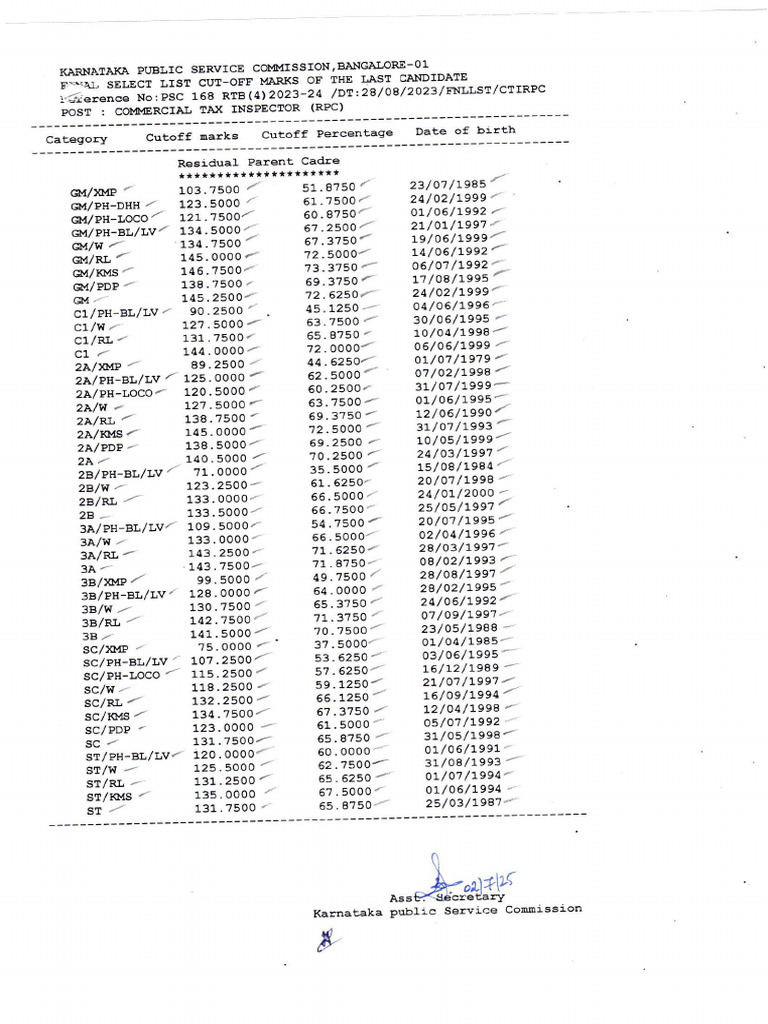 Cut-Off Final Select Commercial Tax Inspector (RPC) | PDF