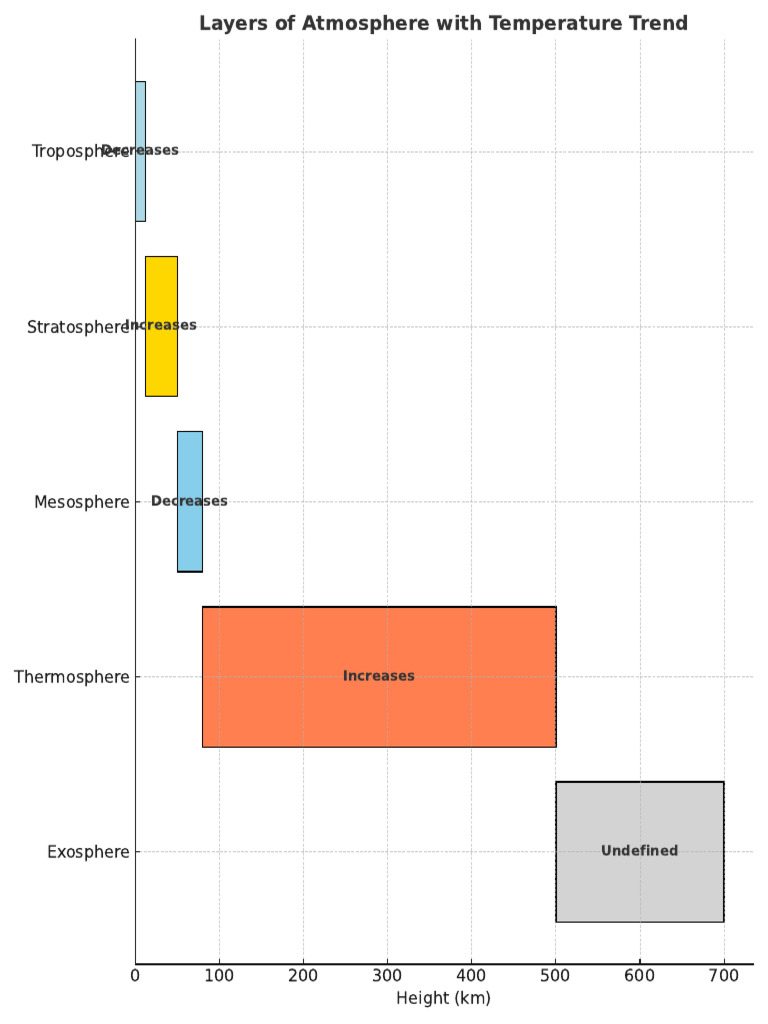 Atmosphere Layers Temperature Trends | PDF